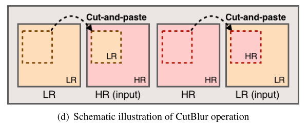 [论文笔记]Rethinking Data Augmentation for Image Super-resolution - 知乎