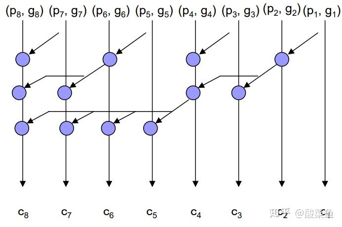 Parallel Prefix Adder: 从入门到放弃 - 知乎