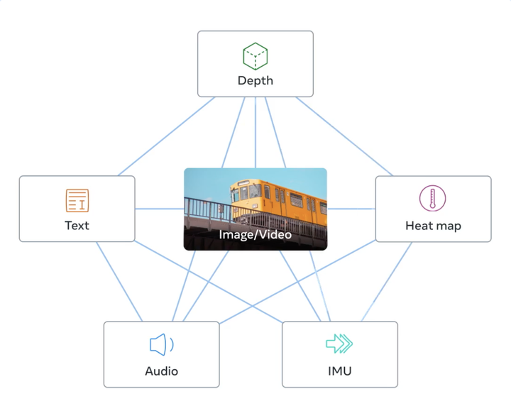 《ImageBind: One Embedding Space To Bind Them All》阅读笔记 - 知乎