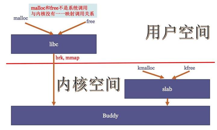 详谈Linux内核《系统调用》(1)———kmalloc/ Kfree实现与分析 - 知乎