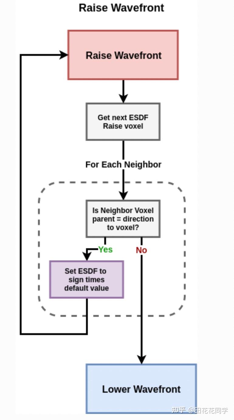 【论文速读】Robo-centric ESDF：一种快速准确的碰撞检测 - 知乎