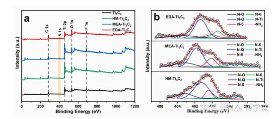 《Appl. Surf. Sci.》武汉工程大学 | 氨基修饰Ti3C2 MXene用于高性能超级电容器 - 知乎