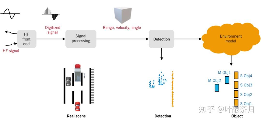 行业 I 下一代角雷达-从ARS600说起