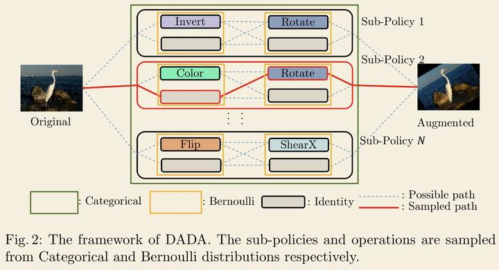 DADA: Differentiable Automatic Data Augmentation(ECCV2020) - 知乎
