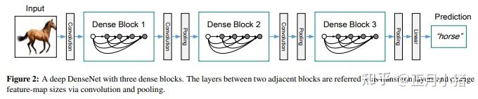 动手学深度学习7.7. 稠密连接网络（DenseNet）-笔记&练习（PyTorch） - 知乎