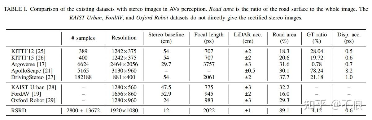 论文阅读：RSRD-路面三维数据集 - 知乎