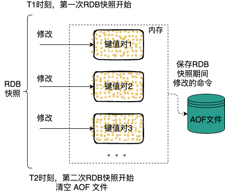 Redis实战：保证数据不丢失，RDB&AOF持久化原理解析 - 知乎