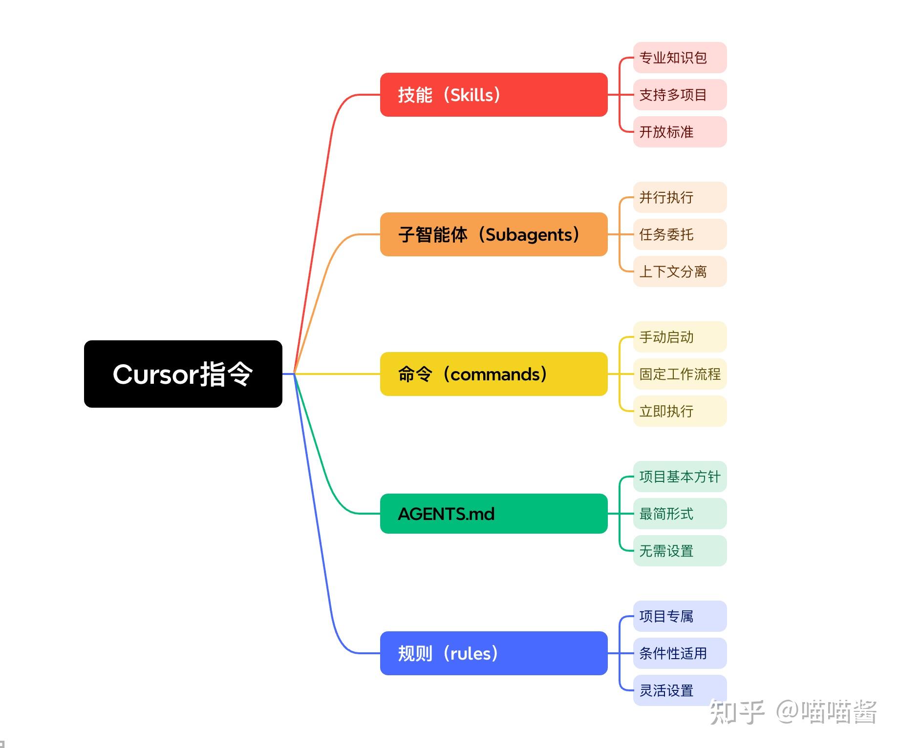 Cursor 的 5 种指令方法比较：AGENTS.md、规则（Rules）、命令（Commands）、技能（Skills）、子代理 ...