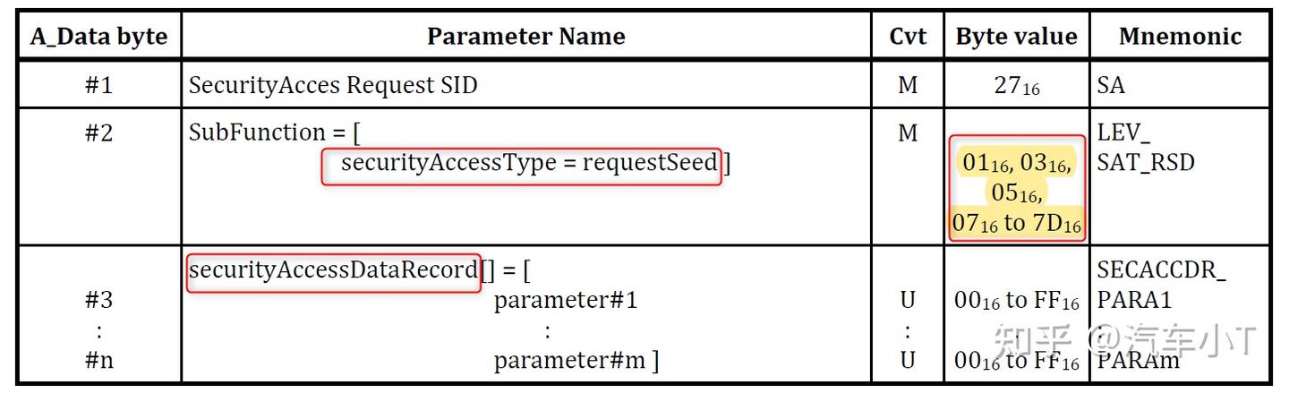 UDS诊断服务基础篇之27 - 知乎