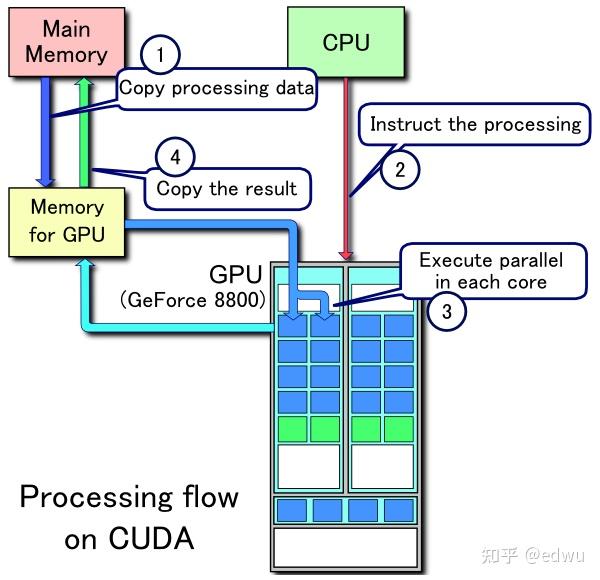 AI：GPU、TPU 和 NPU - 知乎