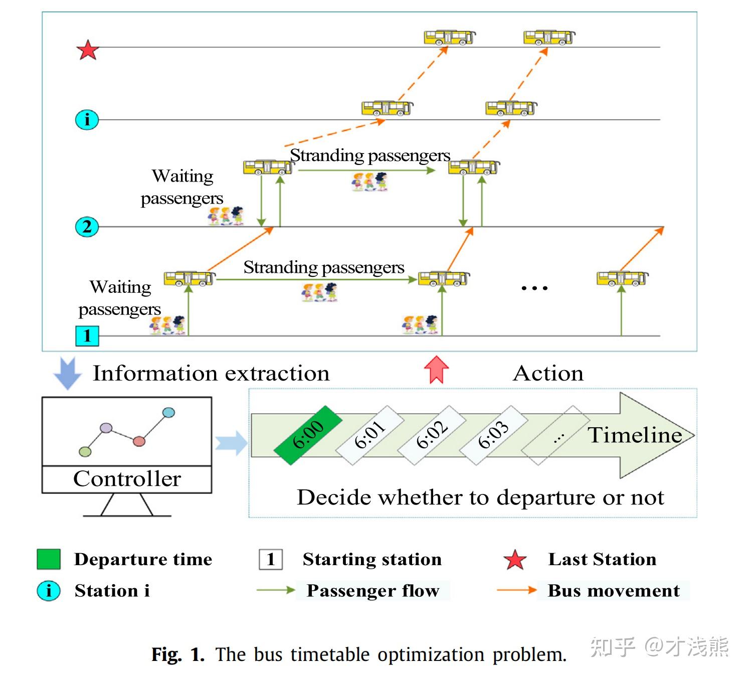 基于深度强化学习的公交 时刻表动态优化（Deep Reinforcement Learning based dynamic optimization of bus timetable） - 知乎