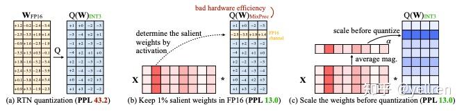 大模型经典PTQ量化方法总结 - 知乎