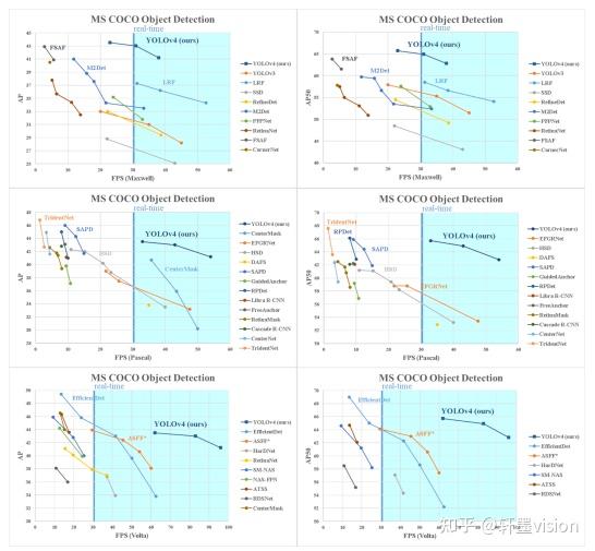 论文解读YOLOv4: Optimal Speed and Accuracy of Object Detection - 知乎