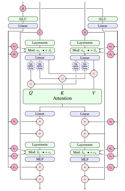 Stable Diffusion 3 论文重磅发布！最强文生图模型！首次提出MMDiT：多模态扩散Transformer - 知乎