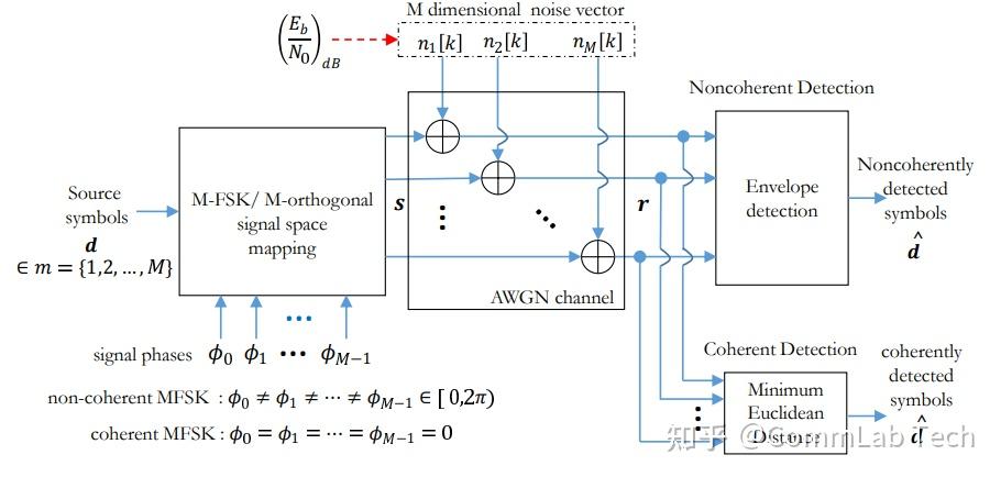 如何模拟 AWGN 信道的噪声？ - 知乎