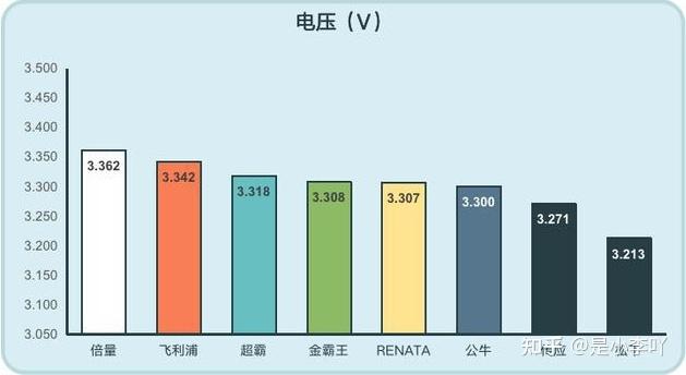 汽车纽扣电池哪个牌子最耐用？8个品牌的CR2032纽扣电池横向对比评测 - 知乎