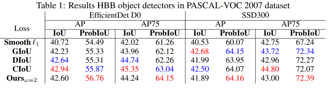 带你读AI论文丨用于目标检测的高斯检测框与ProbIoU - 知乎