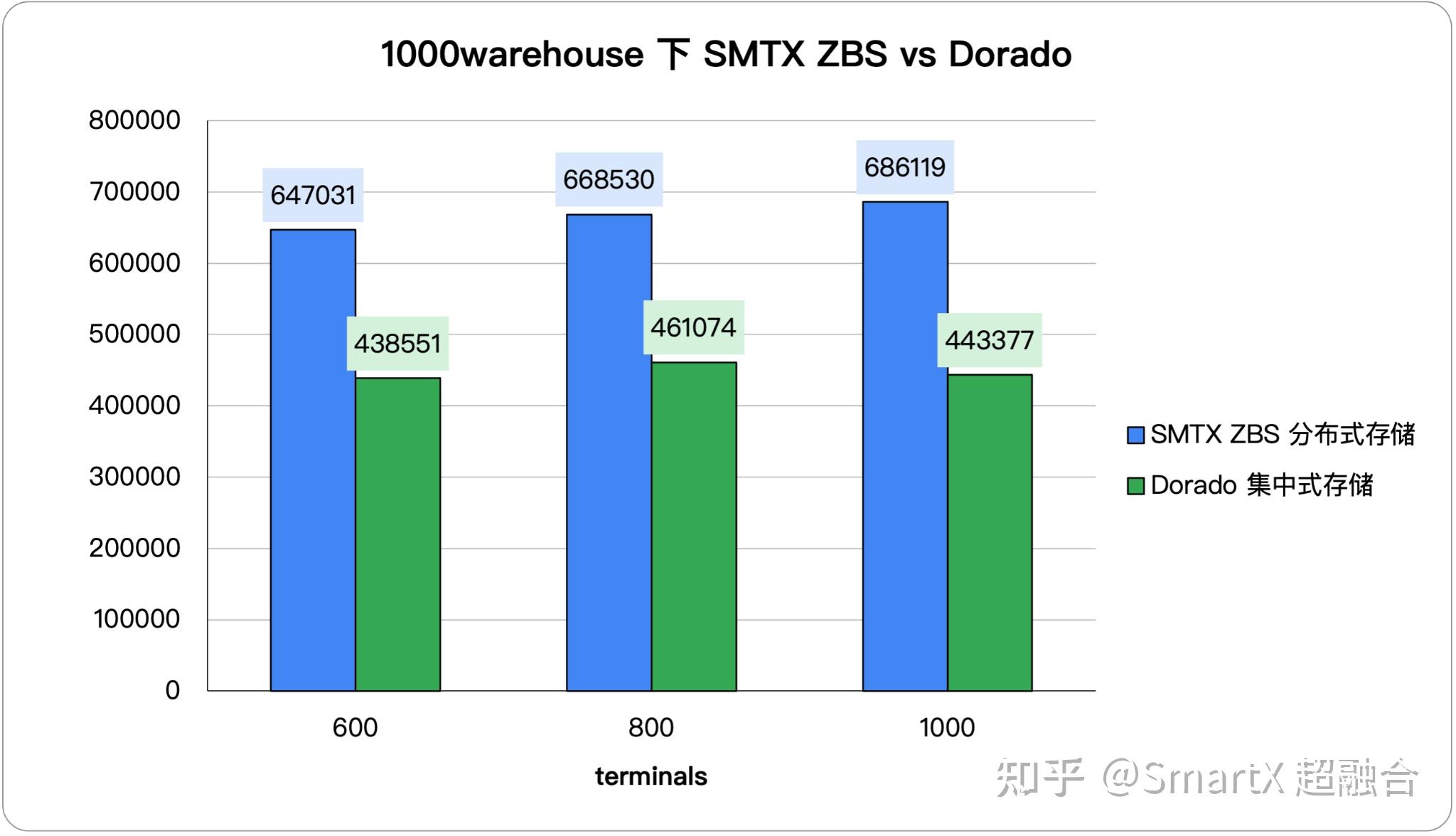 SMTX ZBS+OceanBase 性能测试，揭秘国产分布式存储+分布式数据库真实表现！
