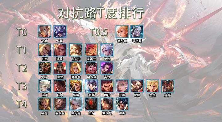对抗路T度变天，姬小满不再T0，上分只推荐T1及以上英雄 - 知乎