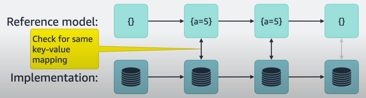 SOSP 2021 Lightweight Formal Methods Validate a Key-Value Storage in Amazon S3 - 知乎