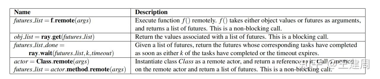 Ray: A Distributed Framework for Emerging AI Applications 阅读笔记 - 知乎