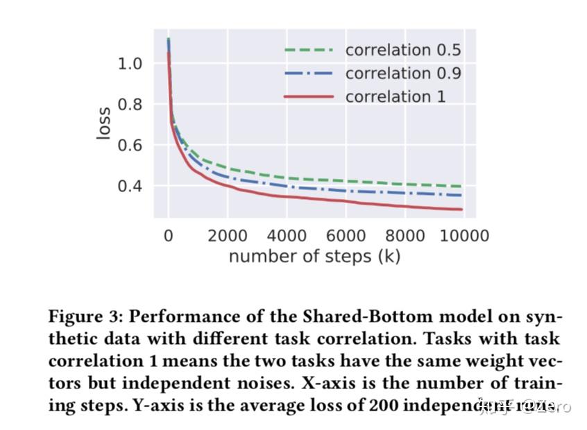 论文笔记：Multi-task Learning with MMoE - 知乎