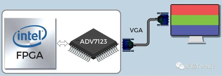 基于FPGA和ADV7123的VGA彩条显示（DE10-Standard、DE1-SOC、DE2-115） - 知乎