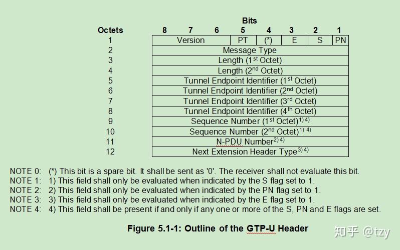 关于5G用户面中N3口（RAN到UPF）以及N9口（UPF之间）GTP隧道的应用原理和意义？ - 知乎