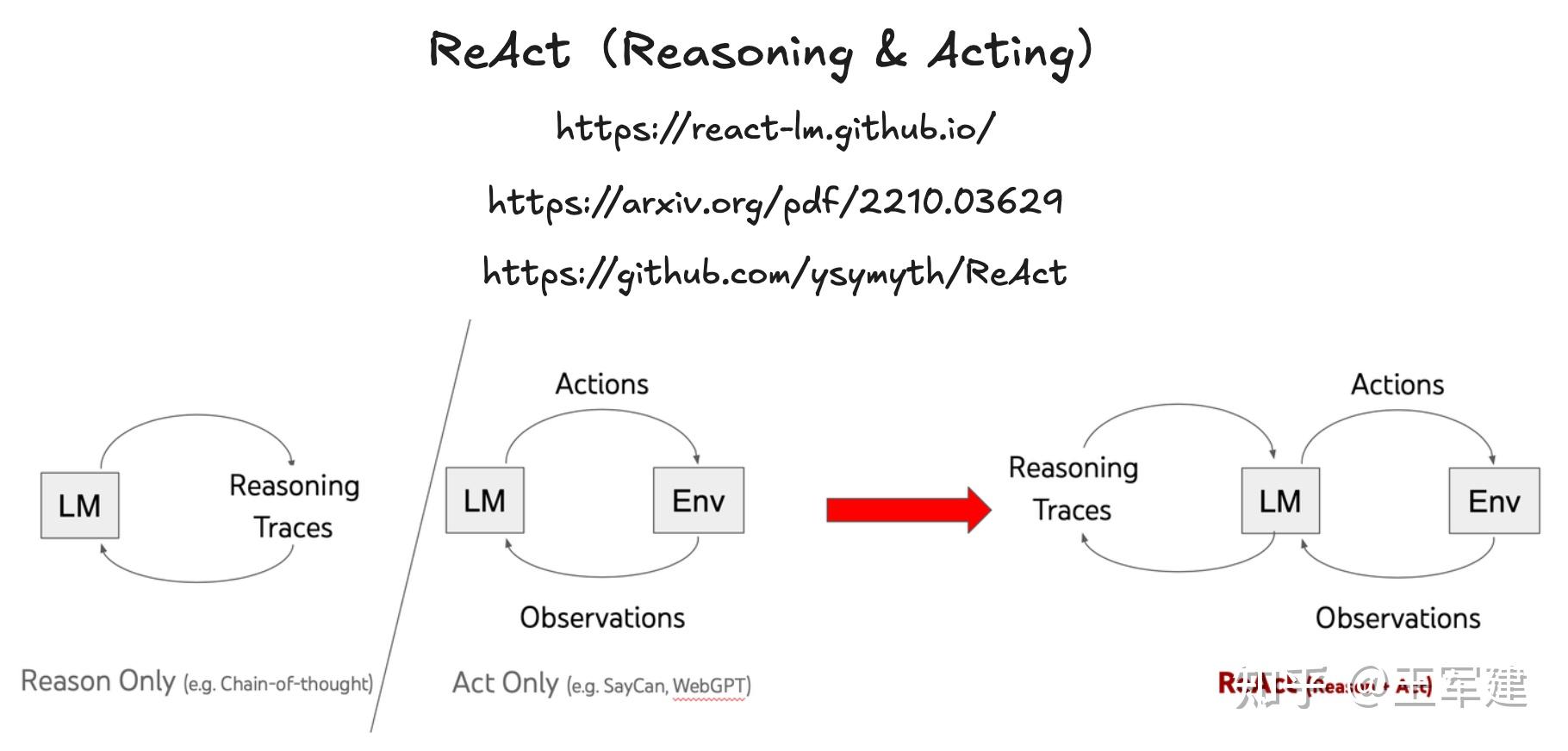 提升 LLM 推理能力：CoT, ReAct, ToT - 知乎