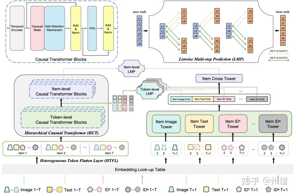 SIGIR'25 | 阿里HeterRec:融合Item异构信息的SASRec改进 - 知乎
