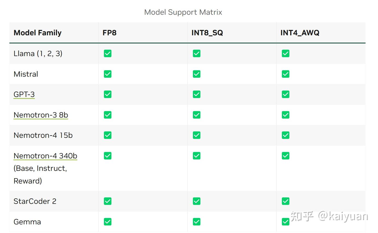 [LLM]FP8计算在模型训练中的应用 - 知乎