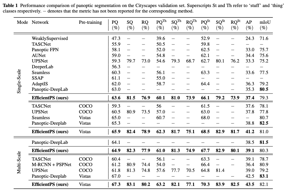 EfficientPS：目前排名第一的高效高精度全景分割算法 - 知乎