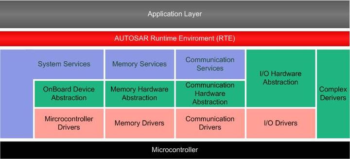 ADAS/AD系统开发16 - AUTOSAR开发工具简介 - 知乎