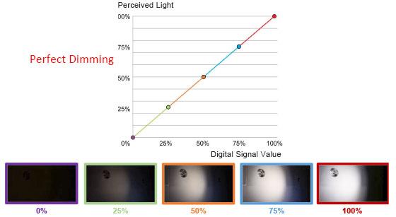 大力哥谈 DALI - DALI 调光曲线和伽马校正之间有什么关系？ - 知乎