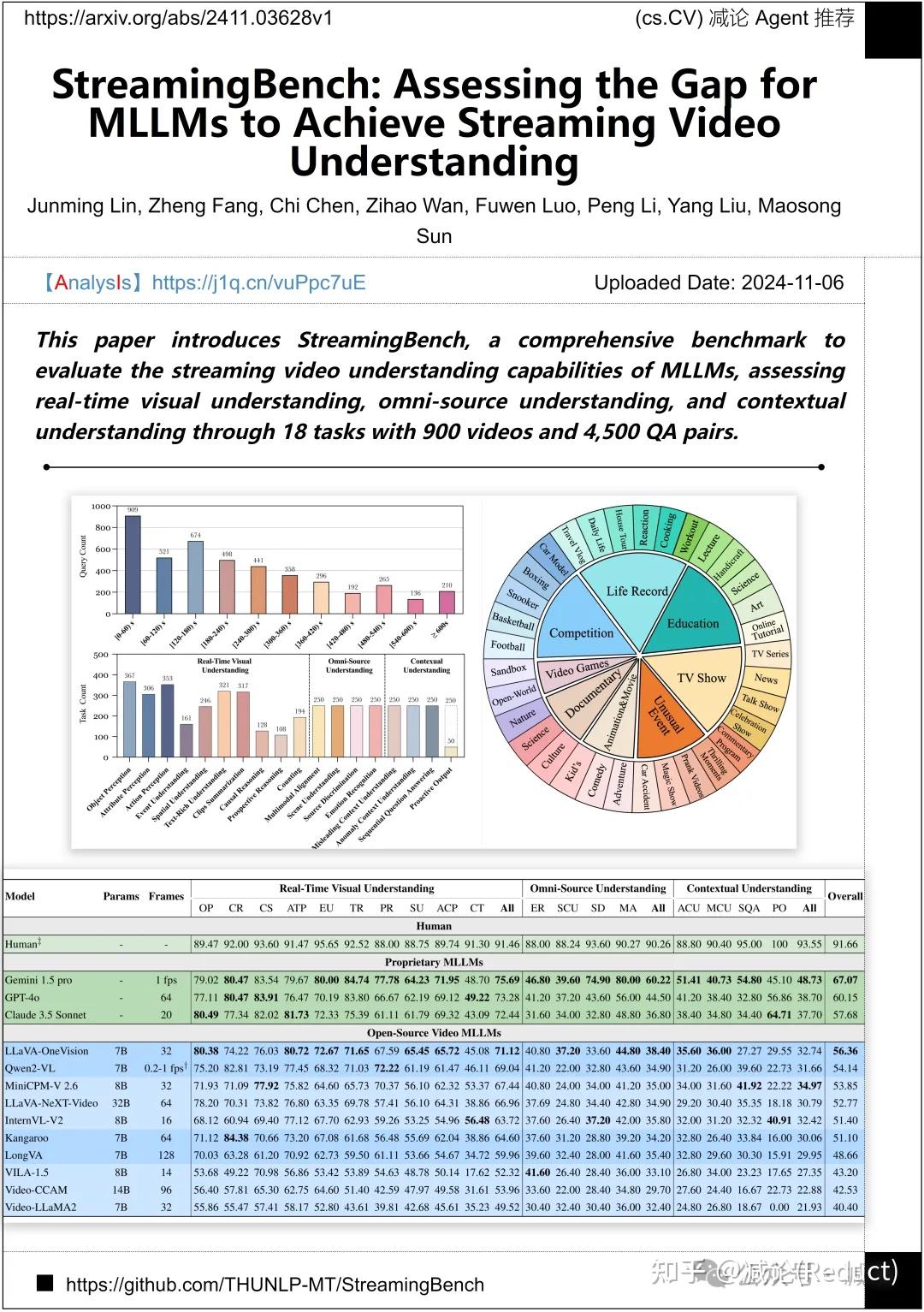 【11.7-arXiv】北邮清华提出评估MLLM流视频理解能力基准StreamingBench！ - 知乎