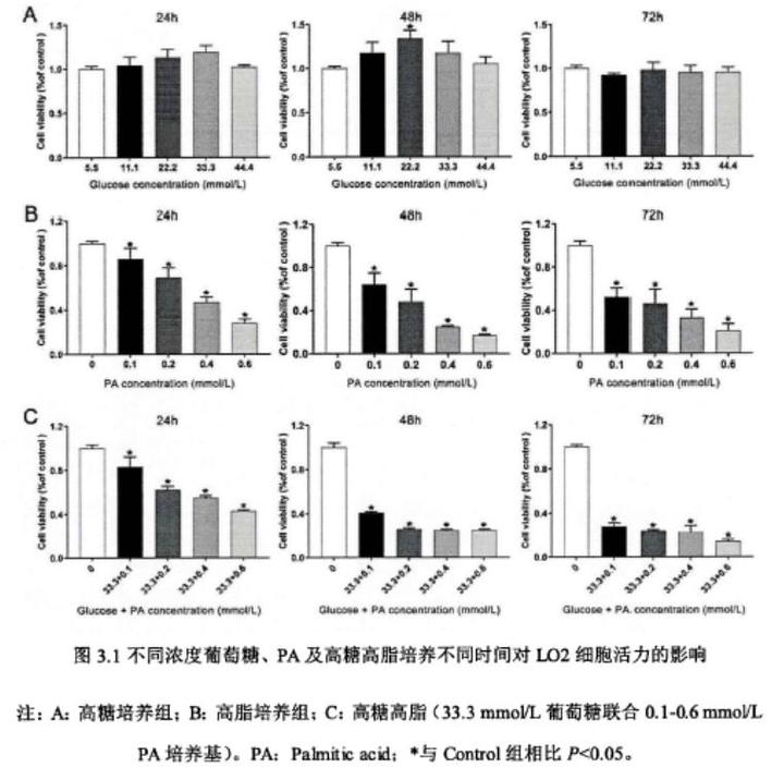 高糖高脂诱导的L02细胞（人源正常肝细胞）糖尿病肝损伤模型的建立方法 - 知乎