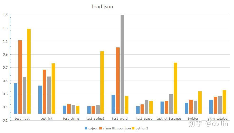 一个Lua的高效json解析器 - 知乎