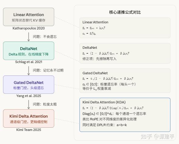 Kimi Linear(KDA)：Linear attention发展脉络及对应vllm代码解析 - 知乎