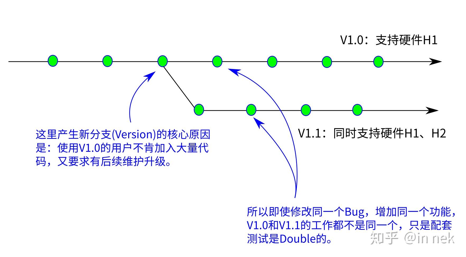 交付中的Version和Revision - 知乎