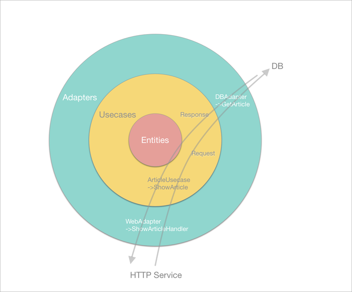基于Clean Architecture的Go项目架构实践 - 知乎