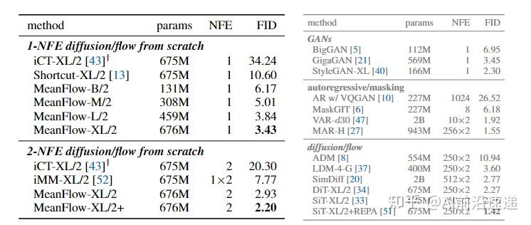 何恺明团队再出王炸！Mean Flows 中稿 NeurIPS 2025 Oral - 知乎