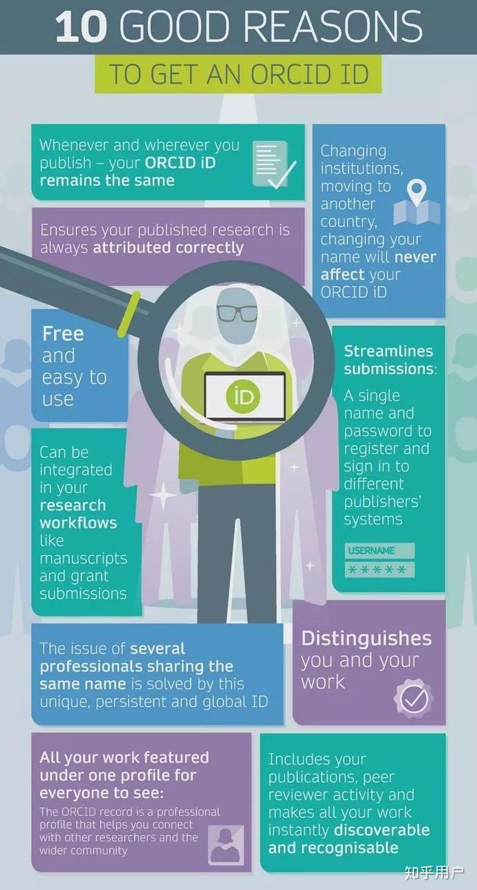 科研人员和科研文献的身份证ORCID iD与DOI你了解吗？ - 知乎