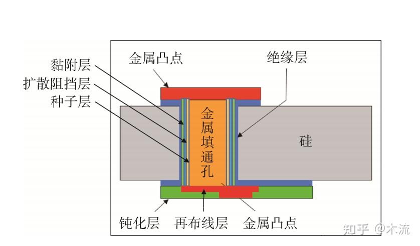 集成电路制造和设计的三维集成发展中，国外的DARPA做的异质集成和异构集成（DAHI）项目？ - 知乎