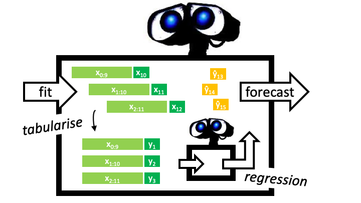 使用sktime进行时间序列预测 - 知乎