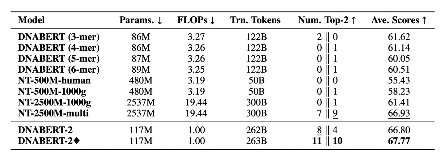 (七) DNABERT-2 | BPE 和新技术加持下 DNABERT 的进化 - 知乎