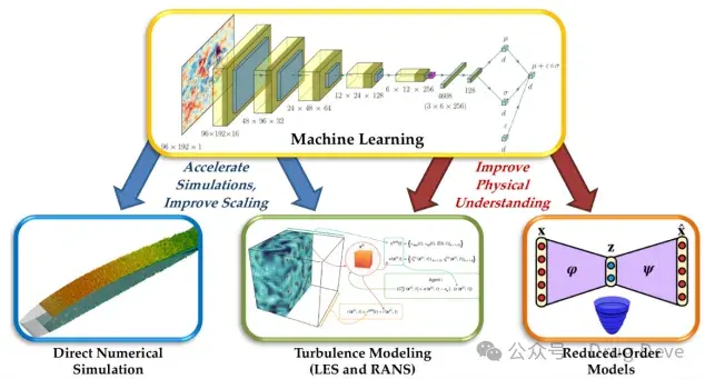 深度学习流体力学CFD人必学技能全是干货！ - 知乎