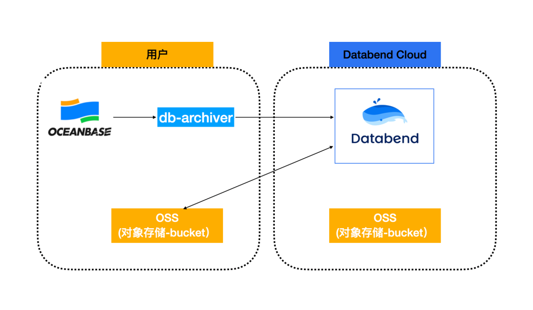 使用 Databend Cloud 归档 OceanBase 数据数据库 - 知乎