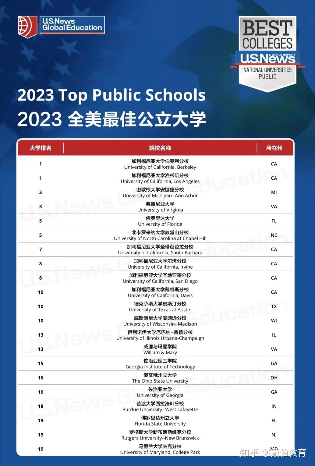 U.S.News 2023年全美最佳公立大学排名发布！加州大学系统继续称霸！ - 知乎