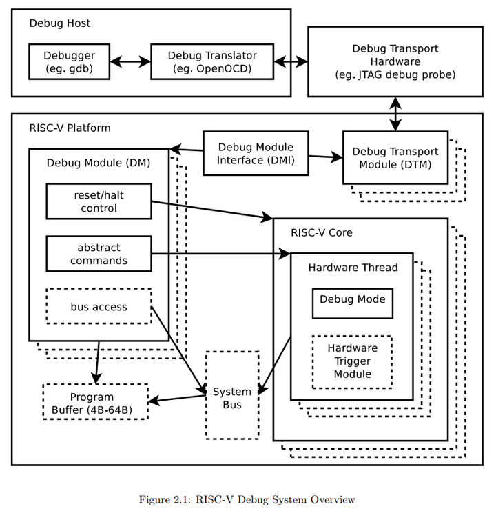 RISC-V debug文档学习(一) - 知乎