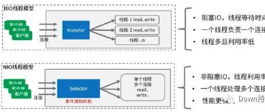 NIO非阻塞网络编程的三大核心组件 - 知乎